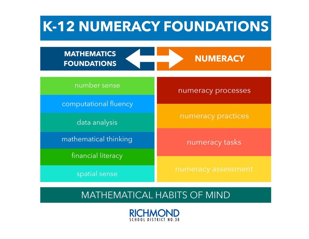 SD38 K-12 Numeracy Vision and Framework – Coast Metro Resources