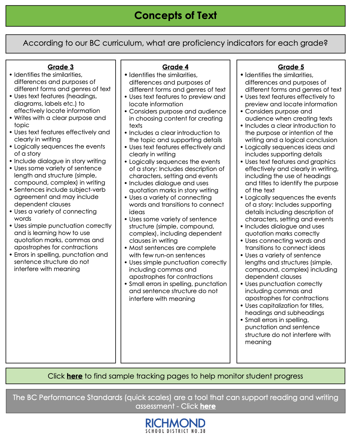 Proficiency Indicators – Coast Metro Resources